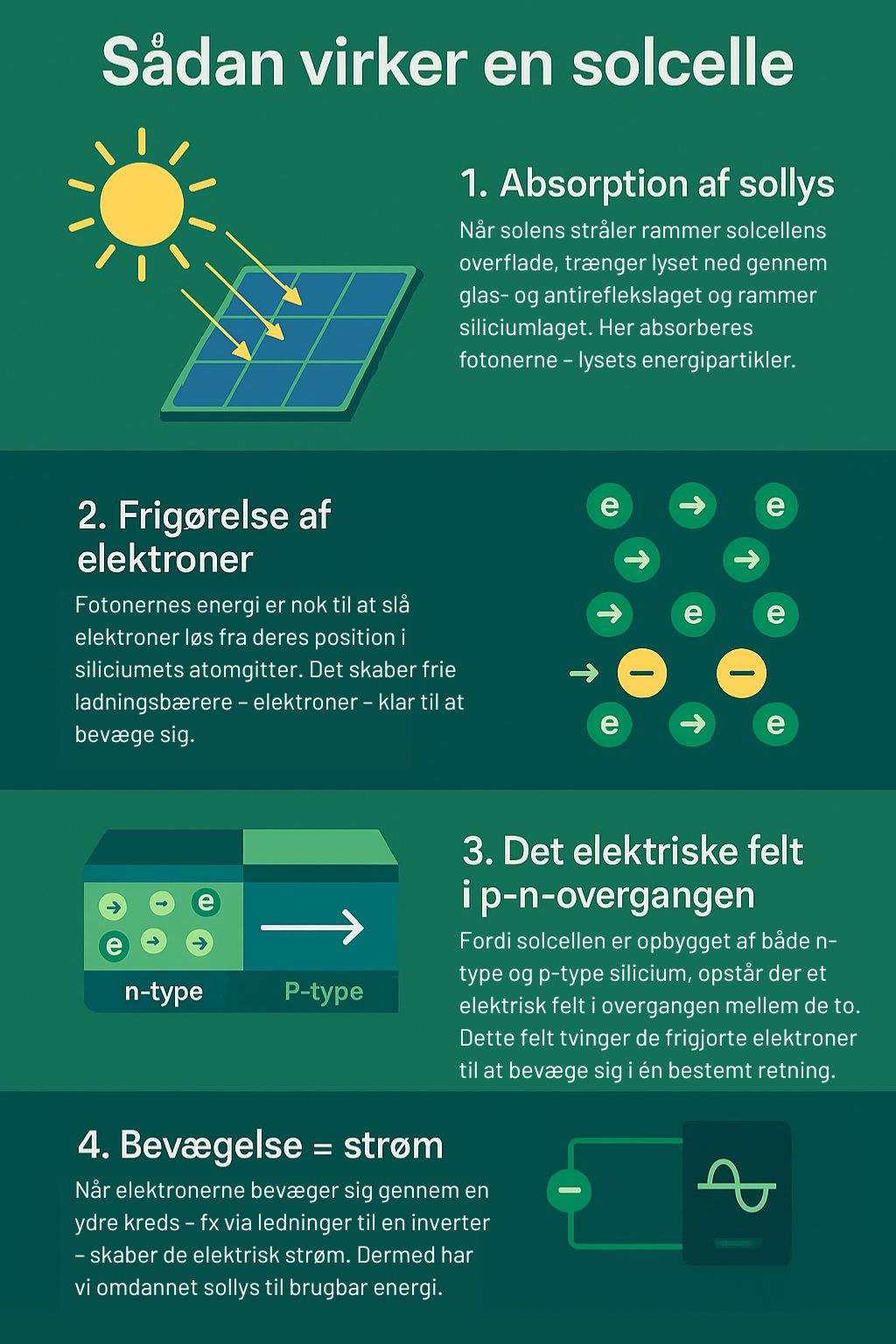 Hvordan virker solceller? Få styr på teknologien bag solenergi